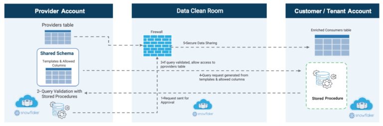 DataHaven: Advanced Data Security and Sharability