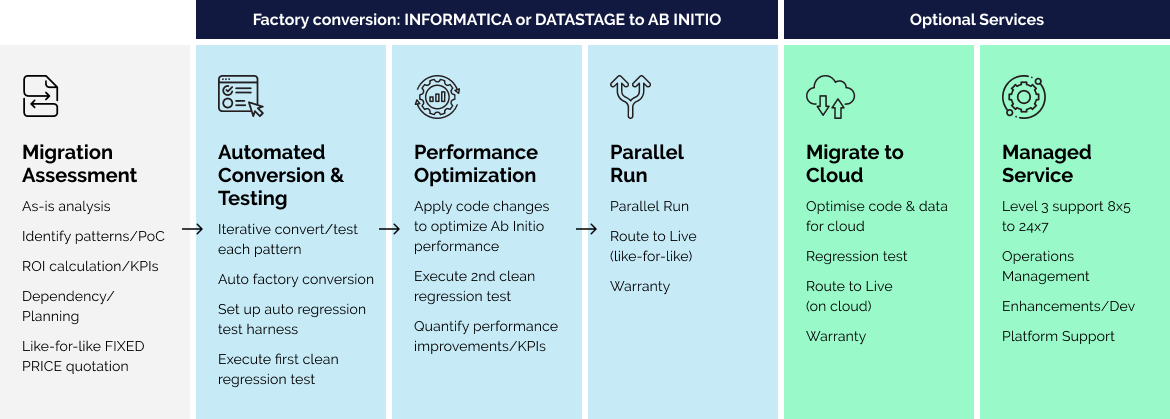 Ab Initio Migration - Hoonartek
